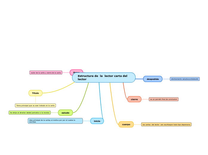Estructura de la lector carta del lector - Mind Map